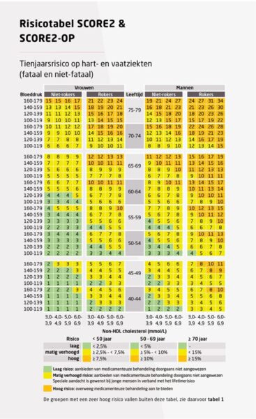 Vraag 3: Hoe schat je het cardiovasculair risico in? - medTzorg